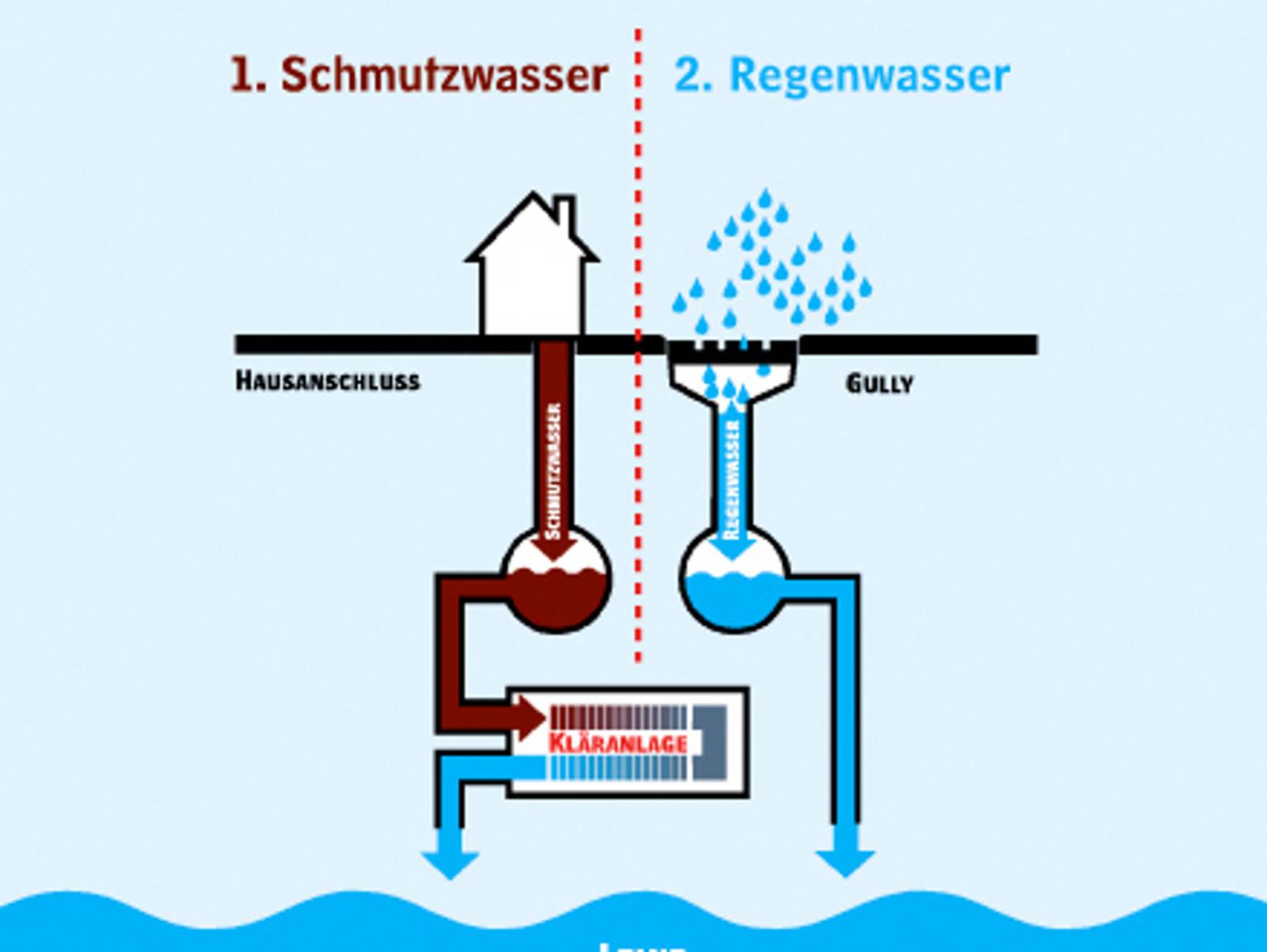 Trennsystem | Das Kanalsystem | Abwasser & Kanäle | Stadtentwässerung ...