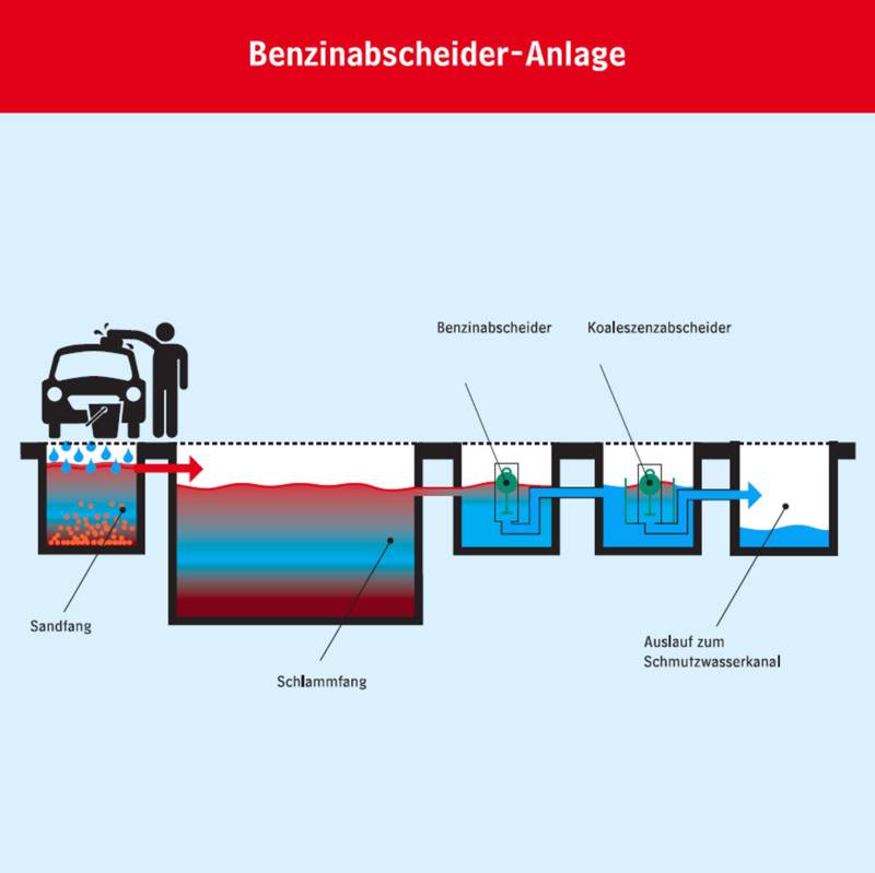 Abscheideranlagen | Abfallentsorgung | Abwasser & Kanäle ...