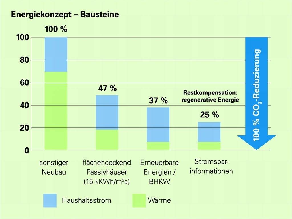 Grafik CO2-Reduktion | zero e | Klima-Allianz Hannover | Klimaschutz ...